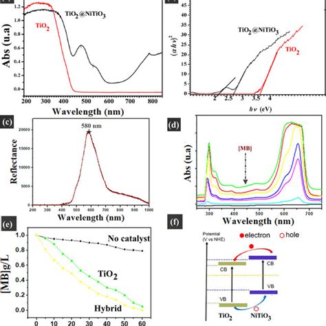 UV Visible Absorption Spectra A Tauc Plots Obtained From UV B