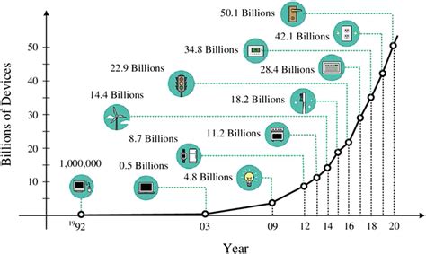 Growth Graph Of Iot Connected Devices 4 Download Scientific Diagram