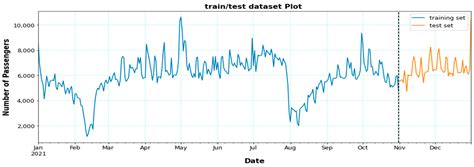 Forecasting Free Full Text Forecasting Daily And Weekly Passenger Demand For Urban Rail