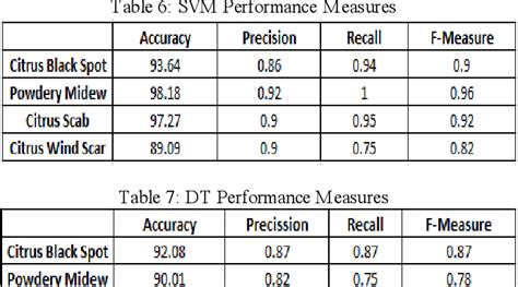 Table 6 From Identification Of Citrus Fruit Defect Using Computer Vision System Semantic Scholar