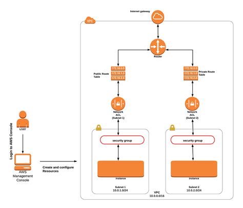 Aws Vpc Nacl This Lab Walks You Through The Steps To By Bayaansanni