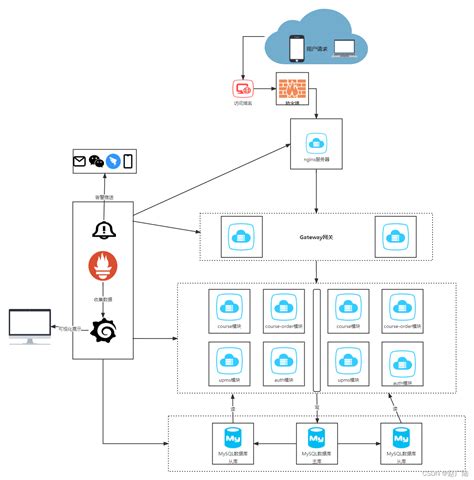 搭建高可用系统架构与性能优化 阿里云开发者社区