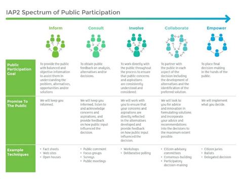 iap2 spectrum of public participation patient voices network