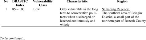 The Vulnerability Class And Spreading Region Download Scientific Diagram