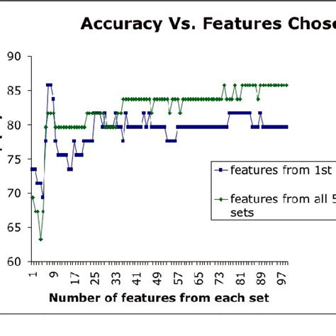 Leave One Out Classification Accuracy Of A Linear Kernel Svm Versus The