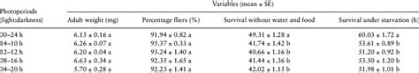 mean ±se values of c capitata male quality parameters during 3