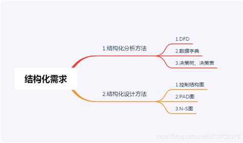 软件工程（三）——结构化需求分析 （重点） Csdn博客