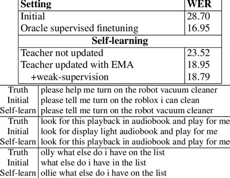 Performance Of Federated Self Learning With Weak Supervi Sion On The