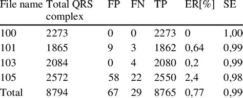Test Results For Mit Bih Database Files Download Table