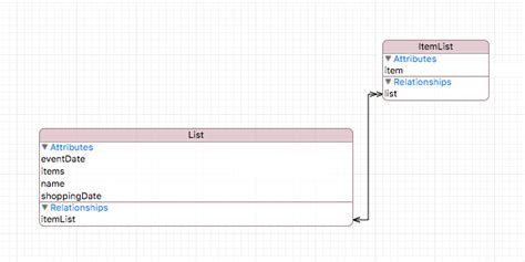 Ios Saving A Collection Of Data With A One May Relationship In
