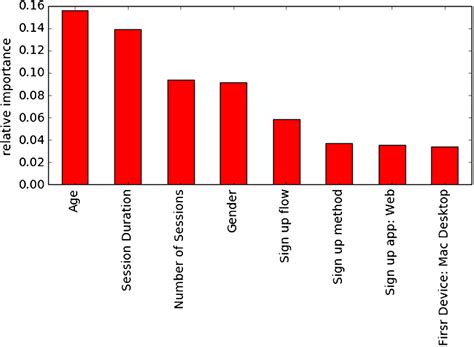 the fifteen most important features as identified by the xgboost model