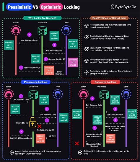 Bytebytego Pessimistic Vs Optimistic Locking