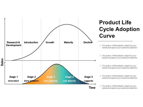 Product Life Cycle Adoption Curve Powerpoint Slide Templates