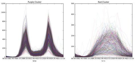Gmm聚类模型（高斯混合聚类） Csdn博客