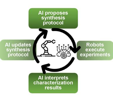 Data Driven Synthesis Science Materials Sciences Division