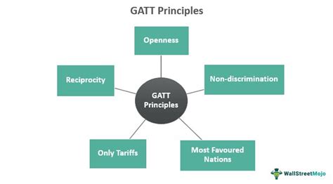 General Agreement On Tariffs And Trade Gatt History Purpose