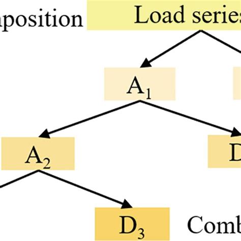 Multilevel Decomposition Of Load Series Download Scientific Diagram