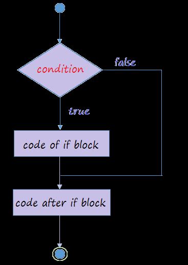 Câu lệnh rẽ nhánh if else trong Java openplanning net