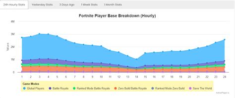 How Many People Are Playing Fortnite Player Count 2024 Beebom