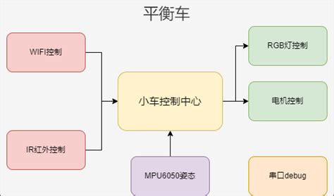 Fpga实现平衡小车 文末开源！！ 知乎
