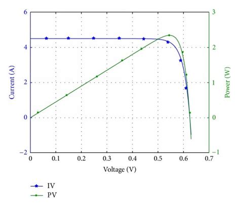 Iv And Pv Curves Of A Photovoltaic Cell Download Scientific Diagram