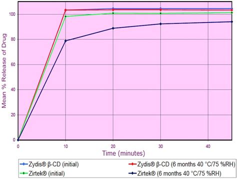 Use Of Cyclodextrin To Achieve A Taste Masked Bioequivalent Cetirizine Hcl 10mg Zydis® Dosage