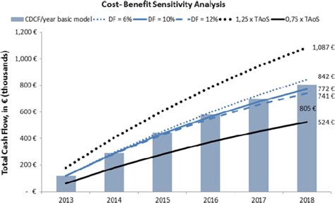 22 Cost Benefit Sensitivity Analysis Healthcare Case Download Scientific Diagram