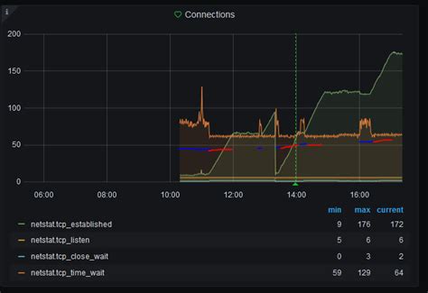100 Cpu And Unresponsiveness Due To Thousands Of Tcp Connections Too Many Open Files