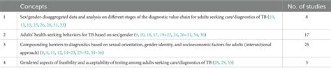 Frontiers Lack Of Sex And Gender Disaggregated Data In Diagnostics