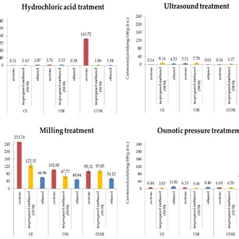 The Obtained Carotenoid Yield Mg100 G Dw Using Different
