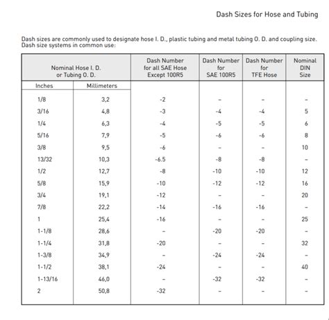Dash Sizes For Hose Tubing And Fittings Hydraxio