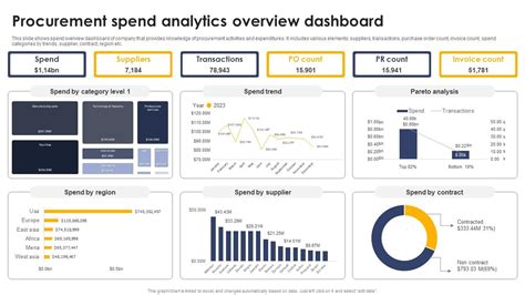 Procurement Spend Analytics Overview Dashboard Ppt Powerpoint