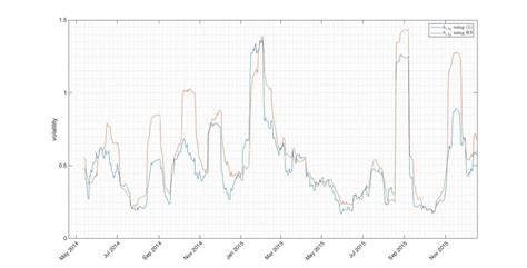 Introduction To Volatility Models With Matlab Sma Ewma C C Range