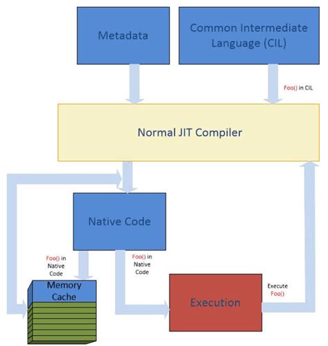 Net Internals 10 Application Execution Model