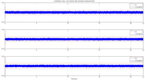 Centralized Case 2 Str And Gyro Fusion Gyro Bias Average Download Scientific Diagram