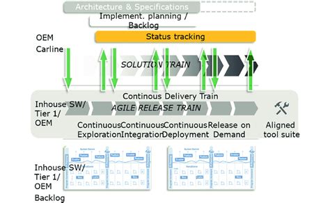 Agile Systems Engineering In Practice Download Scientific Diagram