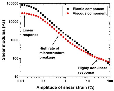 Linear To Non Linear Transition Of C80cc10l5 Download Scientific Diagram