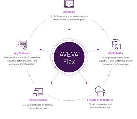 Aveva Scada Software At ₹ 65000 In Pune Aveva Scada Software At ₹ 65000 In Pune