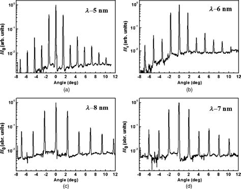 Measured Angular Distribution Of Spectra At Different Wavelengths Of Download Scientific