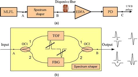 a block diagram of the proposed all fiber uwb signal generation