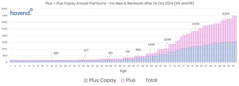 Understanding The 30 Increase In Prushield Premier Premiums Investment Moats