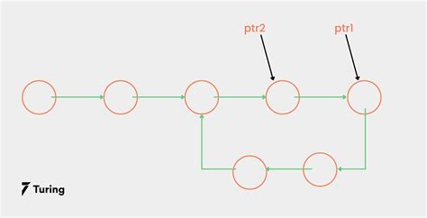 Know How To Detect And Remove A Loop In A Linked List