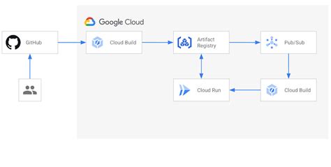 Cloud Build로 자동화된 서버리스 배포 파이프라인 빌드 Bespin Global
