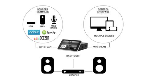 RaspTouch Open Source Audio Player Combines Raspberry Pi 3 And ESS Sabre DAC AudioXpress