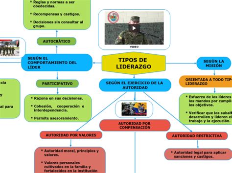 Tipos De Liderazgo Mind Map