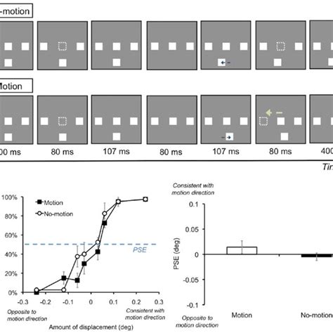 Schematic Illustrations Of Stimuli And Results When The Temporal