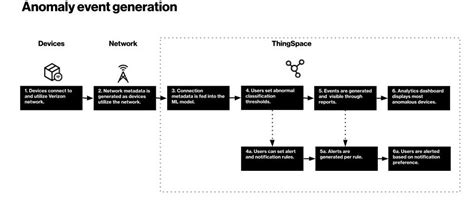 Anomaly Detection Thingspace