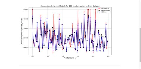 Github Mahmoud6171regressionproject This Repo Is A Job For Building A Regression Model And