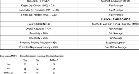 Reliability And Accuracy Of Diagnosing Clinical Depression Clinical Download Scientific Diagram