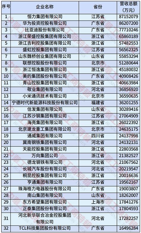 2025中国制造业民营企业500强榜单 中国石油和化工网